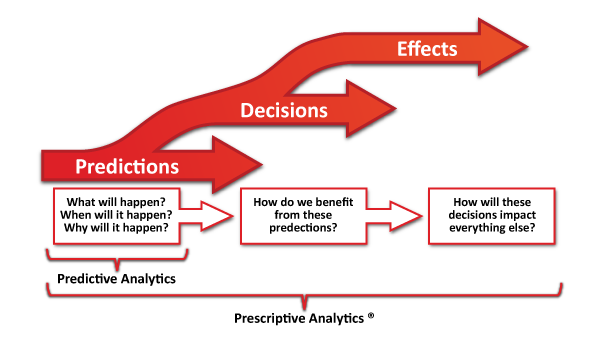 Prelude to Q10: Understanding the 3 different types of analytics ...